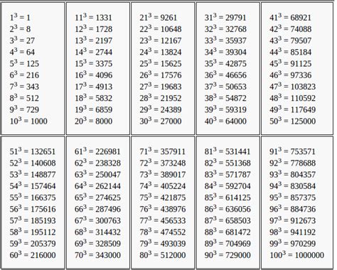 Perfect Cube Of Numbers Definition List Chart And Exa