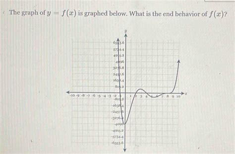 Solved The Graph Of Yfx Is Graphed Below What Is The End Behavior