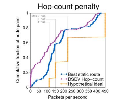 Ppt A High Throughput Path Metric For Multi Hop Wireless Routing Powerpoint Presentation Id