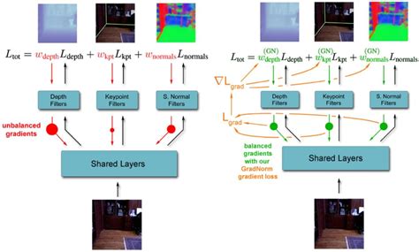 Gradnorm Gradient Normalization For Adaptive Loss Balancing In Deep Multitask Networks 郑之杰的个人网站