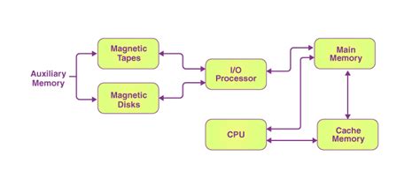 Understanding Memory Hierarchy Gate Syllabus For Cse