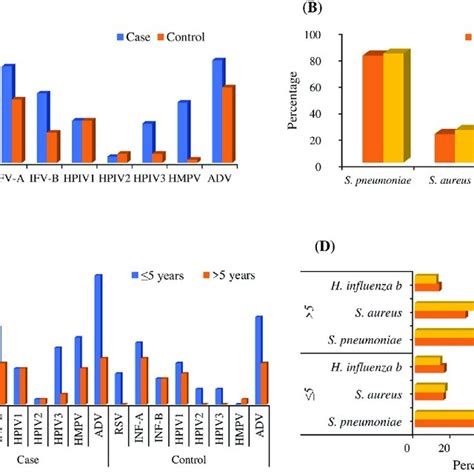 Pathogen Detection From Nps Samples By Qrt Pcr In Cases And Control
