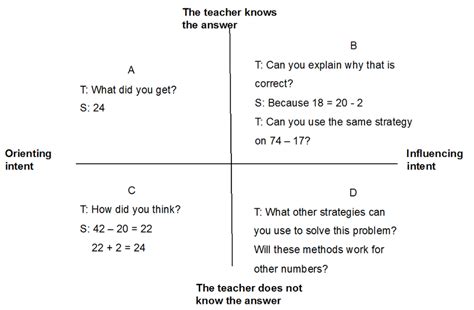 The Questioning Model An Example Download Scientific Diagram