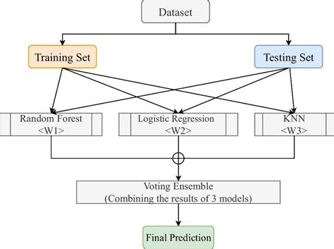 Proposed Voting Ensemble Model Architecture Download Scientific Diagram