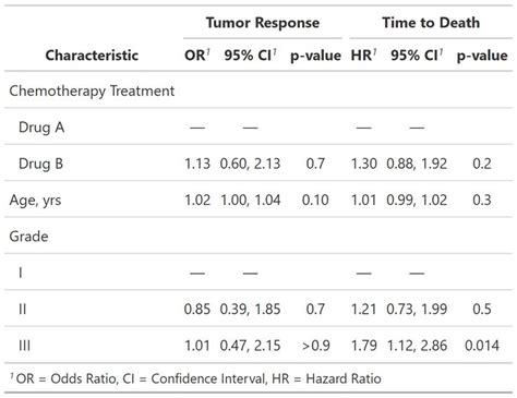 Presentation Ready Data Summary And Analytic Result Tables • Gtsummary
