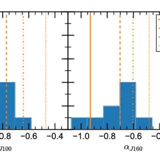Left Spectral Indices For The Sources In Our Sample Measured Between Download Scientific