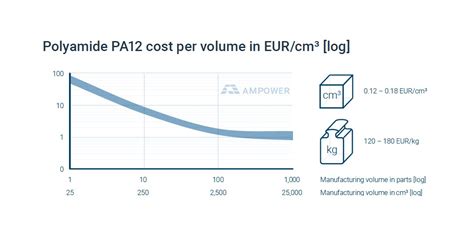 Additive Manufacturing Pricing And Cost