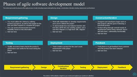 Software Development Methodologies Phases Of Agile Software Development Model Ppt Template