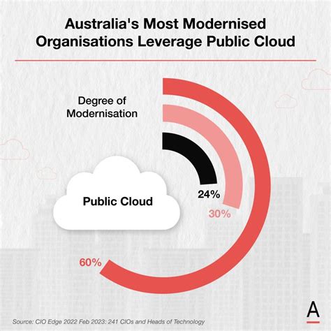 Matthew Hanley On Linkedin Cloudmodernisation Hybridcloudstrategy Publiccloud Cloudmigration…