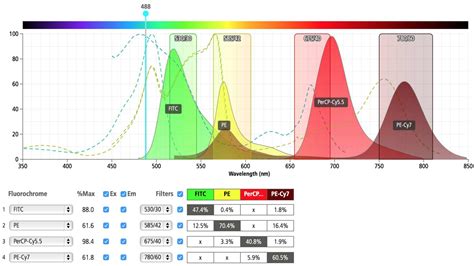 Multi Colour Analysis Faculty Of Medicine Imperial College London