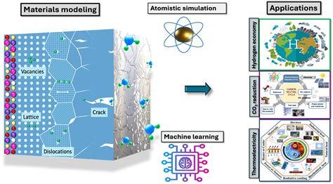 Computation Guided Energy Materials Discovery C Gem