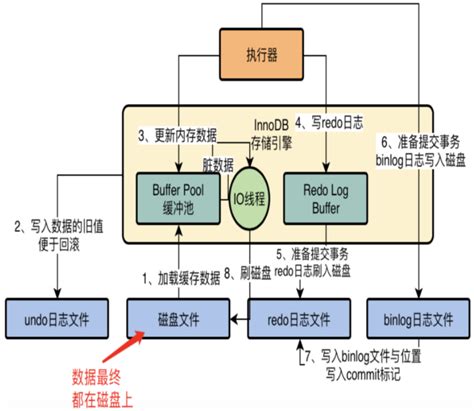 Mysql Buffer Pool详解 Csdn博客