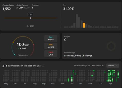 🥳completed 100 Leetcode Problems Aakash C