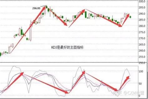 【cxm Trading 希盟科普】最常见震荡指标——kdj骨灰级详解！ 知乎