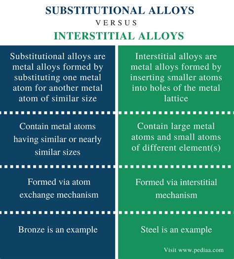 Difference Between Substitutional And Interstitial Alloys Definition Difference Between Substitutional And Interstitial Alloys Definition