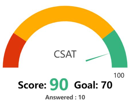 Csat Report