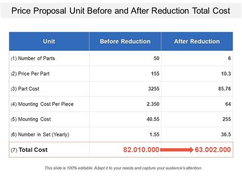 Price Proposal Unit Before And After Reduction Total Cost Powerpoint