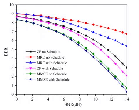 Comparison Of Ber With Different Precoding Schemes Before And After Download Scientific Diagram