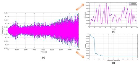 Temperature Drift Compensation Of Fiber Optic Gyroscopes Based On An Improved Method