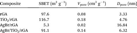 The Specific Surface Area And Pore Structure Determined By The Download Scientific Diagram