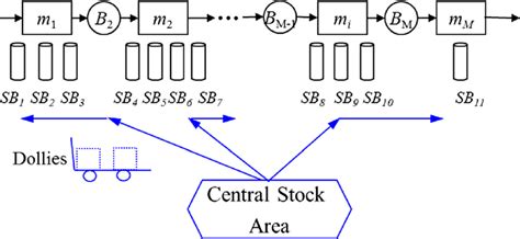 Schematic Of General Assembly Line With Material Handling Download Scientific Diagram