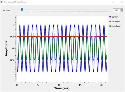 Am Modulation Engr Edu