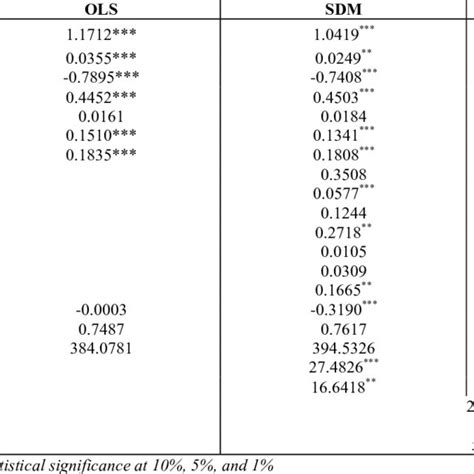 Regression Results Of Spatial Panel Model Under Fixed Spatial And Download Scientific Diagram