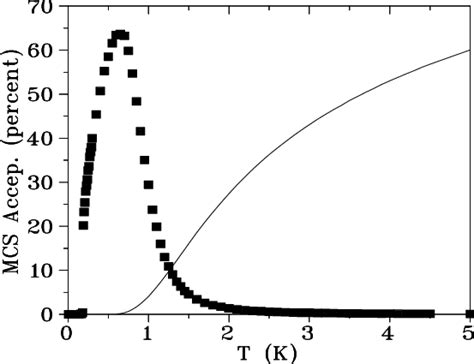 The Monte Carlo Acceptance Rate For The Short Loop Algorithm Circles Download Scientific