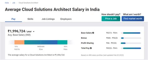 Salary Trend Of Cloud Solution Architect By Location In 2023