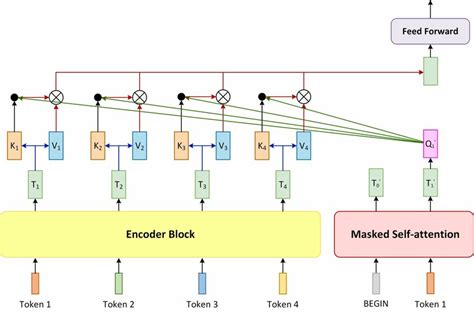 Structure Of The Cross Attention Layer The Encoder Block In This Download Scientific Diagram