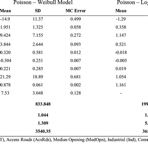 Bayesian Estimate For Crash Prediction Models Download Table