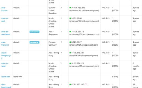 Set Up A Simplest Reverse Proxy And Load Balancer With Openresty Edge Openresty Official Blog