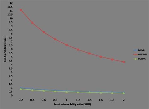 13 comparing lisp mn end to end delay vs centralized mobility download scientific diagram