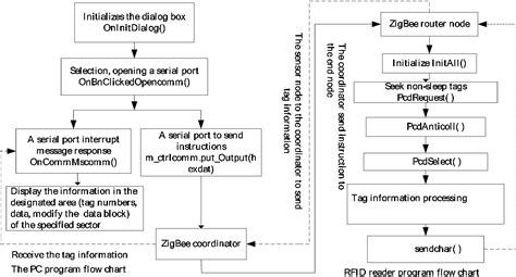 Figure 1 From Design And Implementation Of A Rfid Reader Router In Rfid Wsn Hybrid System