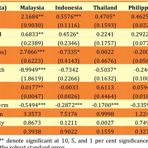 Results Of Long Run Coefficient Of Baseline Model Download Scientific