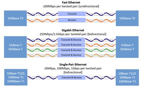What Is Single Pair Ethernet