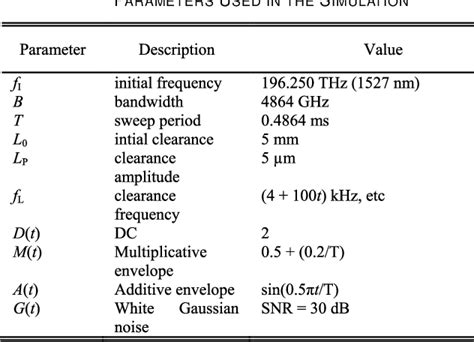 Table I From Correlation Changed EMD Algorithm For Single Frequency