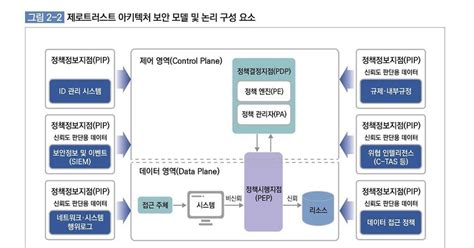 제로트러스트 가이드라인 20 발표단계별 고려사항 구체화