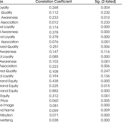 Pearson Correlation Coefficient Analysis Between The Variables