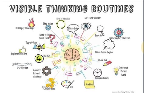 Lily Young On Twitter Visible Thinking Routines Visible Thinking Visible Learning