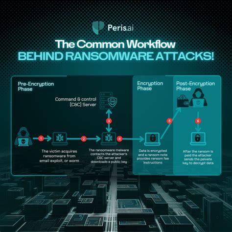 Peris Ai Cybersecurity On Linkedin Ransomware Infosec Malwareinsights Digitaldefense…