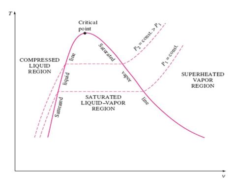 Thermodynamics Of Phase Diagrams Gantt Thermodynamics Phase