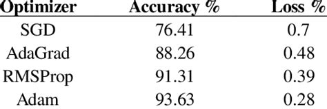 numerical outcomes of optimizers download scientific diagram