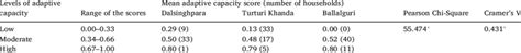 Categorization Of The Adaptive Capacity Index Download Scientific Diagram