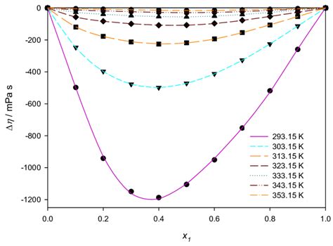Viscosity Deviations Δη Versus The Mole Fraction At Various Download Scientific Diagram