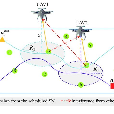 An Illustration Of Multi Uav Enabled Data Collection Download Scientific Diagram