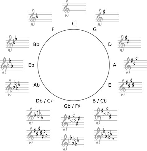 Sharps Flats And Key Signatures Pure Ocarinas