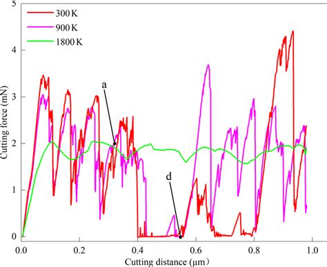 Cutting Force Versus Cutting Distance Curves At Different Temperatures