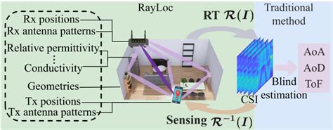 논문 리뷰 Rayloc Wireless Indoor Localization Via Fully Differentiable Ray Tracing
