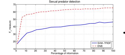 Early Classification Performance On Detection Of Sexual Predators
